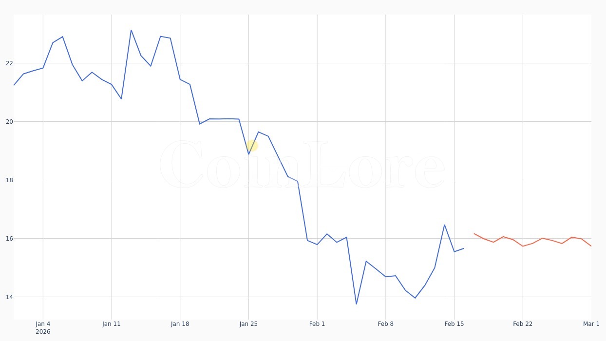 Tellor краткосрочный прогноз курса