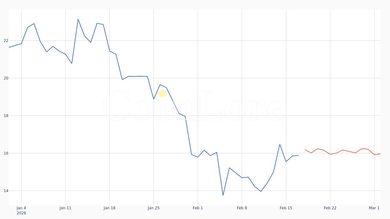 Tellor краткосрочный прогноз курса