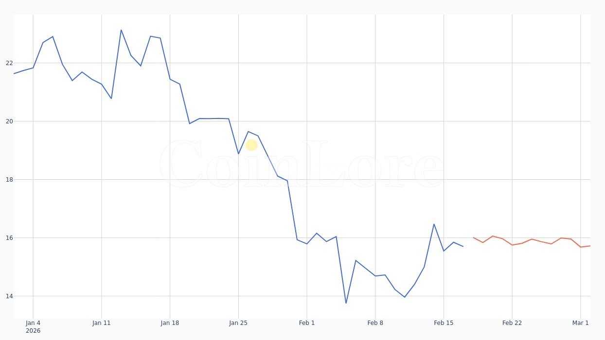 Tellor краткосрочный прогноз курса