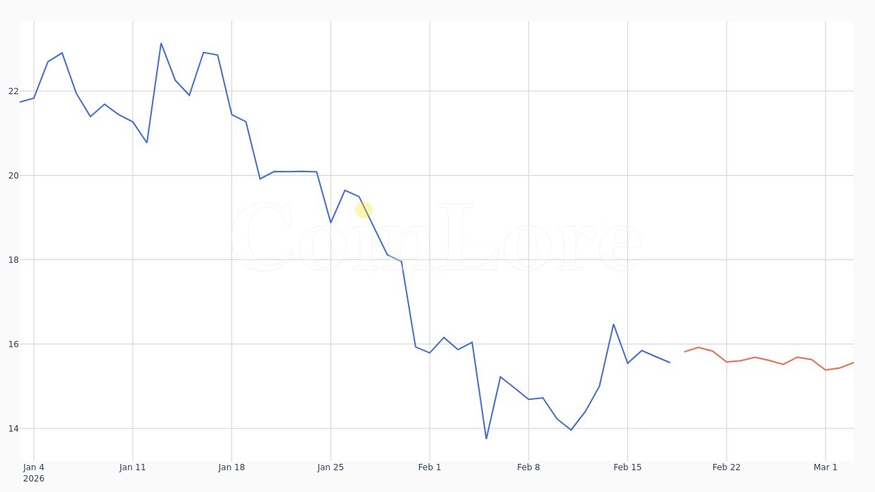 Tellor краткосрочный прогноз курса