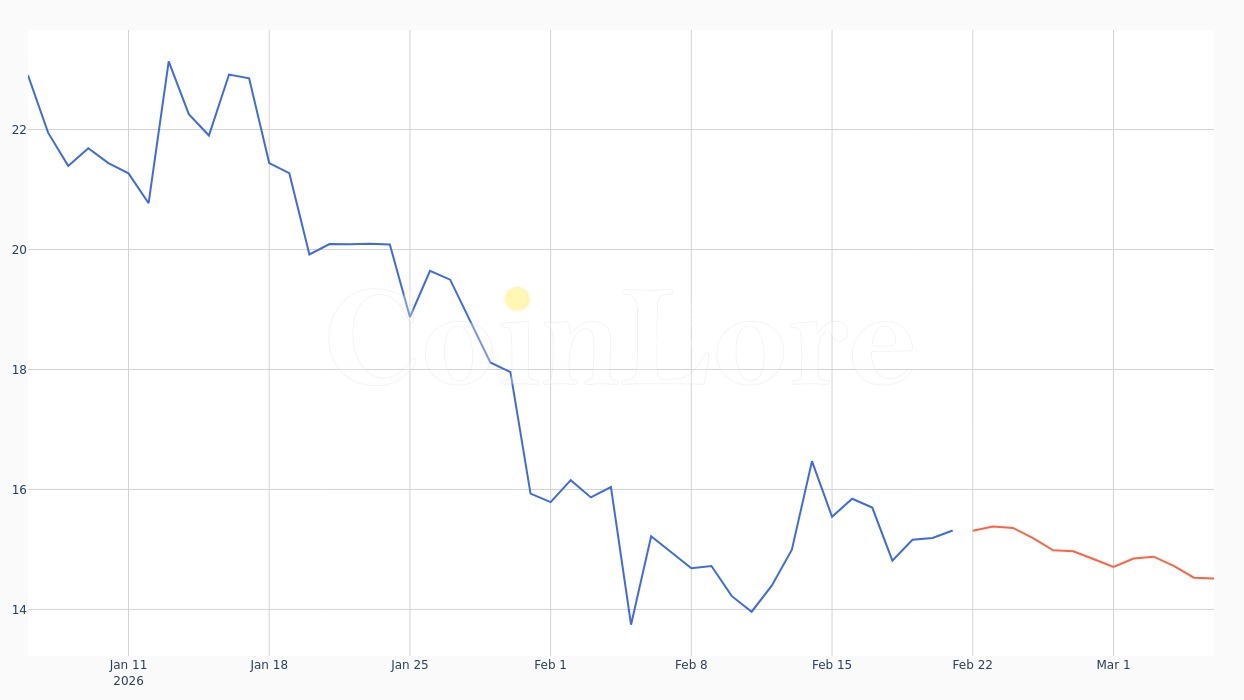 Tellor краткосрочный прогноз курса