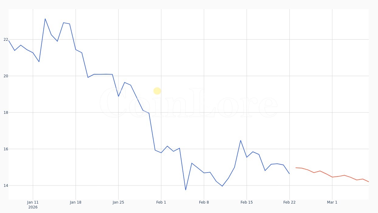Tellor краткосрочный прогноз курса