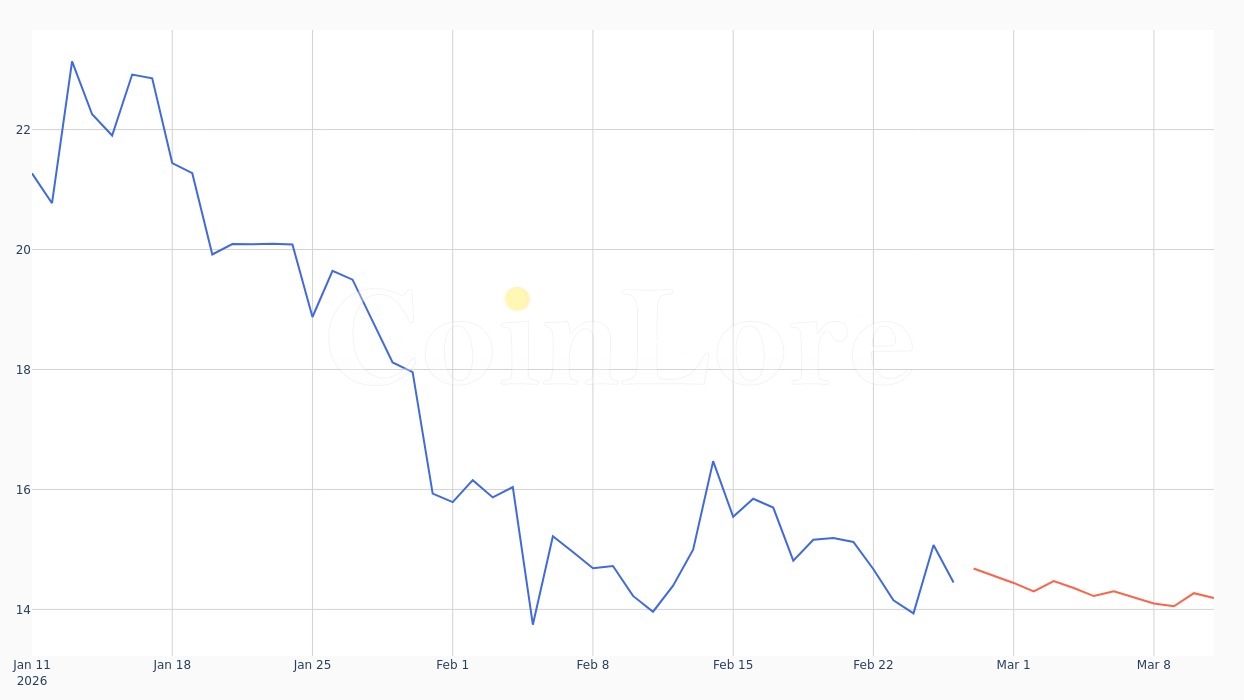 Tellor краткосрочный прогноз курса
