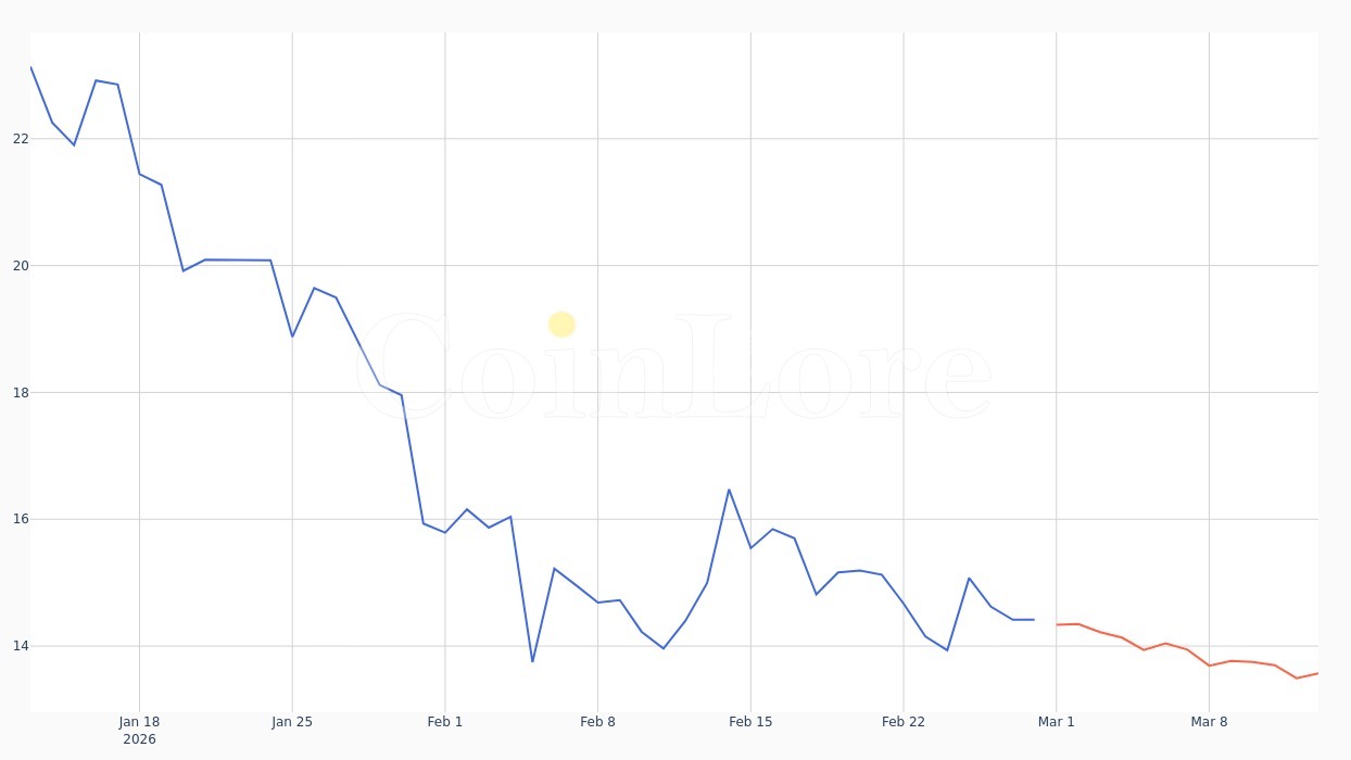 Tellor краткосрочный прогноз курса