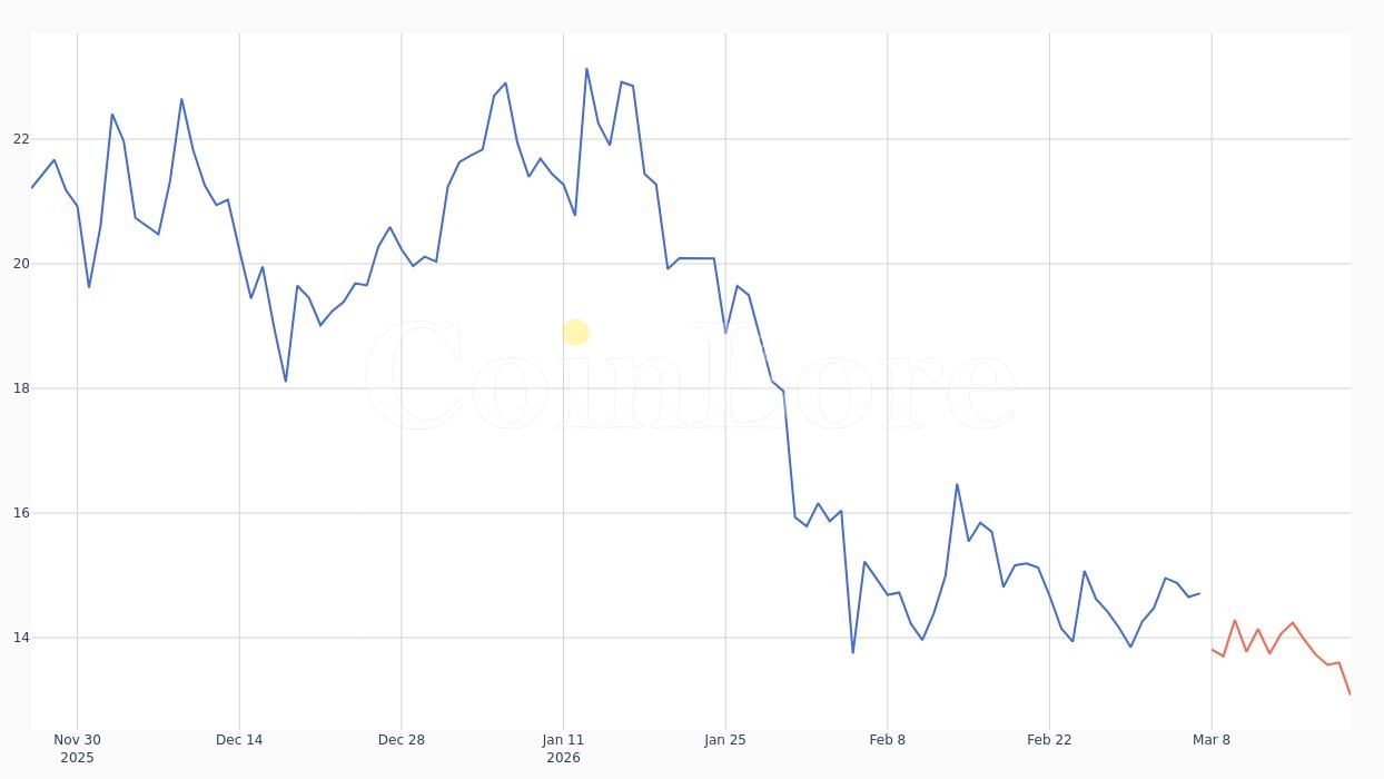 Tellor краткосрочный прогноз курса