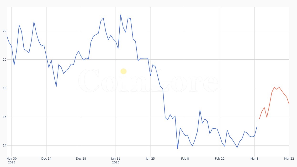 Tellor краткосрочный прогноз курса