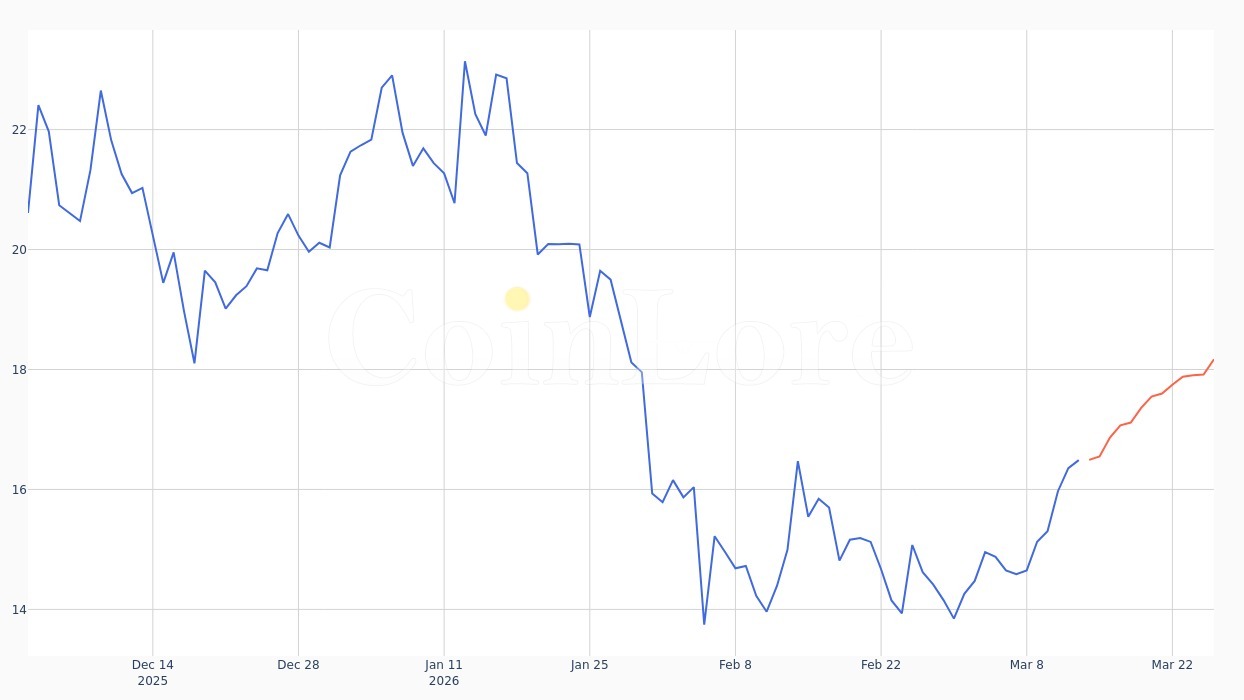Tellor краткосрочный прогноз курса