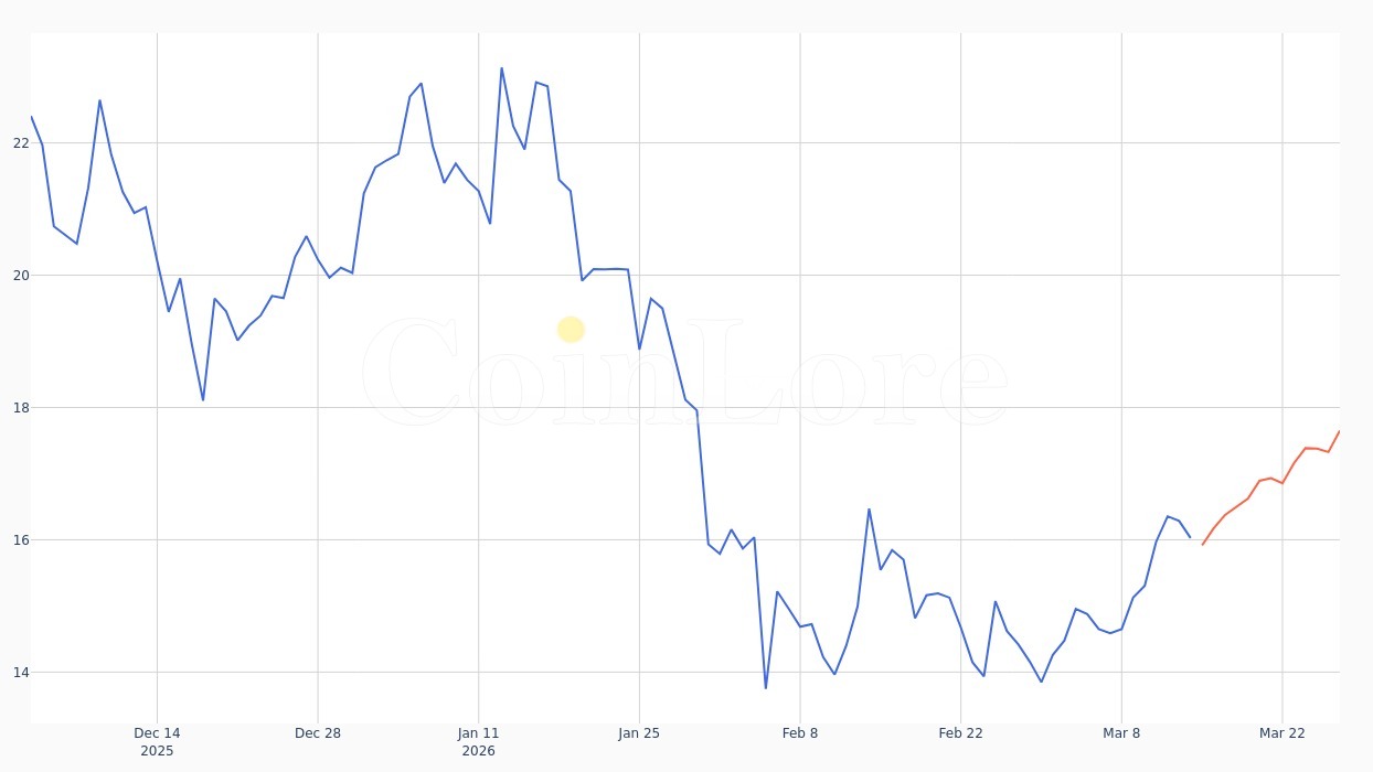 Predicción del precio a corto plazo de Tellor