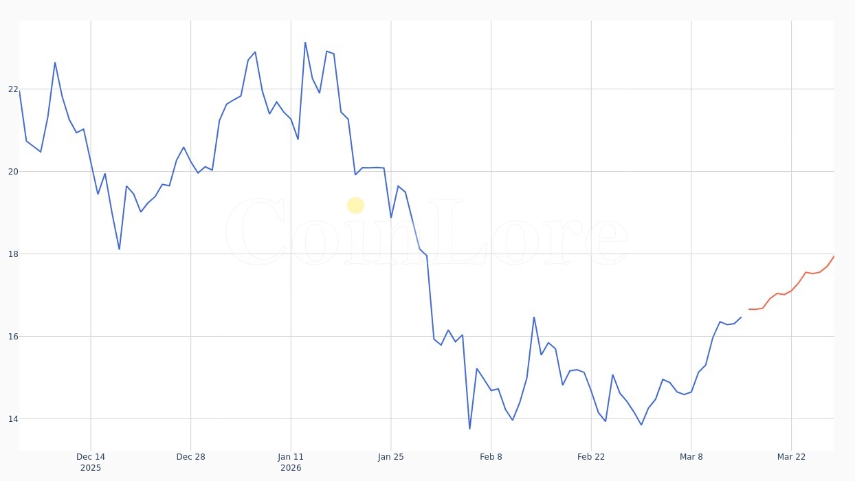 Tellor краткосрочный прогноз курса