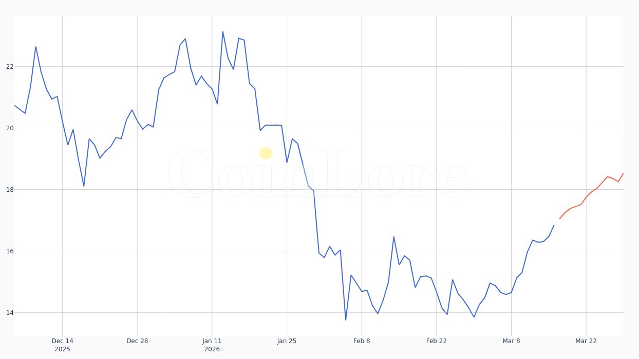 Tellor краткосрочный прогноз курса