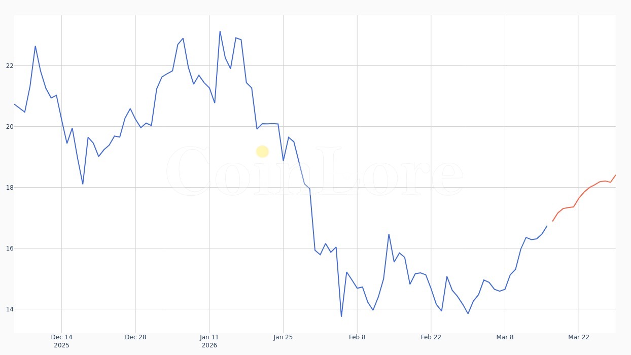 Tellor краткосрочный прогноз курса