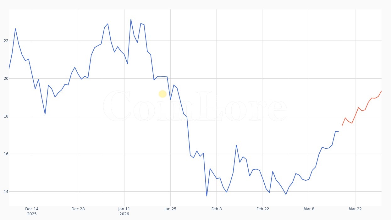 Tellor краткосрочный прогноз курса
