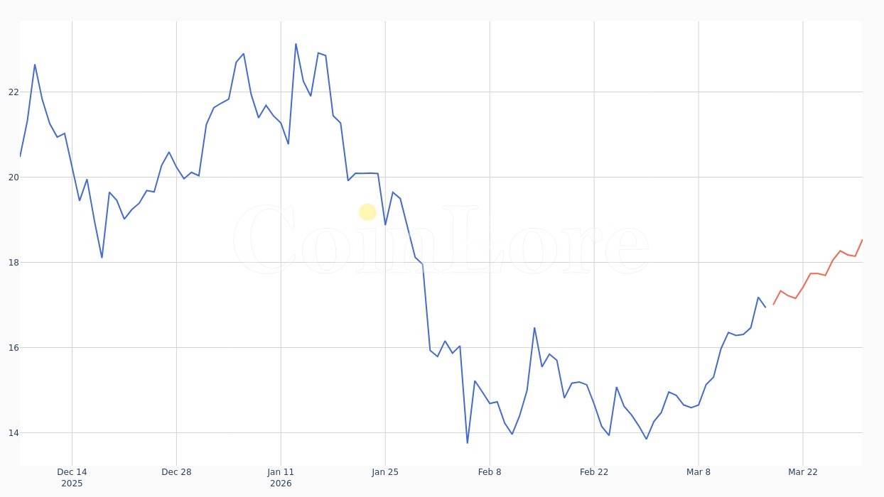 Tellor краткосрочный прогноз курса
