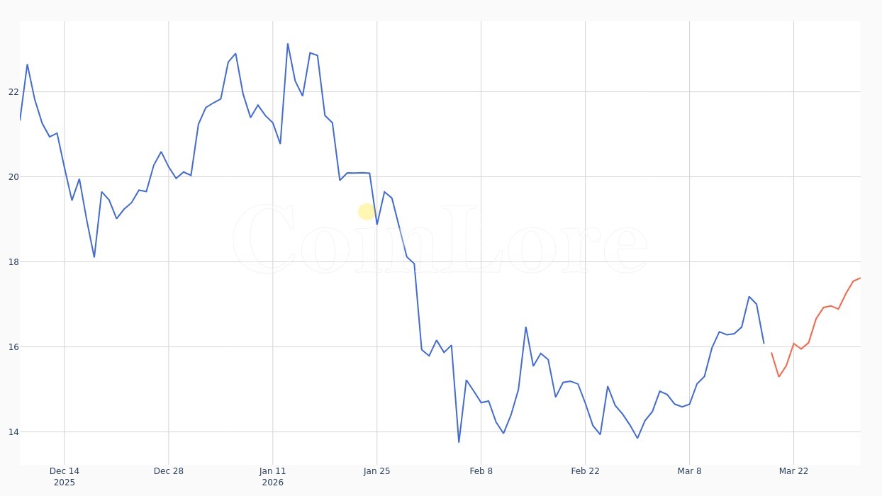 Tellor краткосрочный прогноз курса