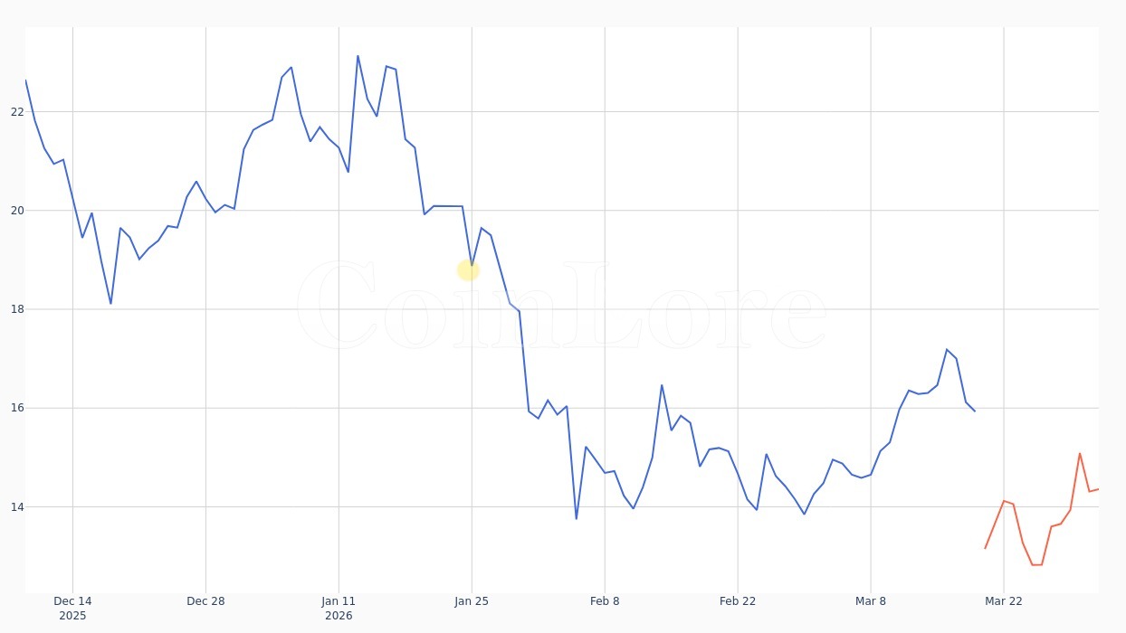 Tellor kısa vadeli fiyat tahmini