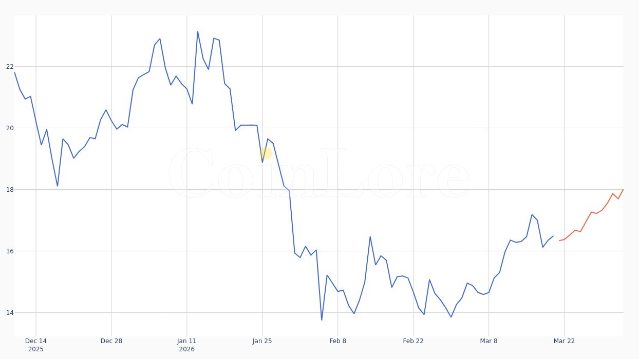 Tellor краткосрочный прогноз курса