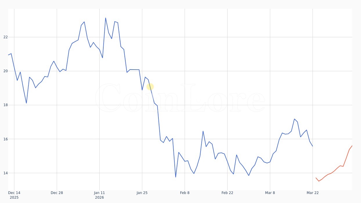 Tellor краткосрочный прогноз курса