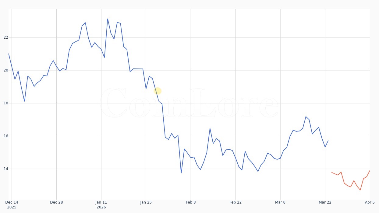 Tellor краткосрочный прогноз курса