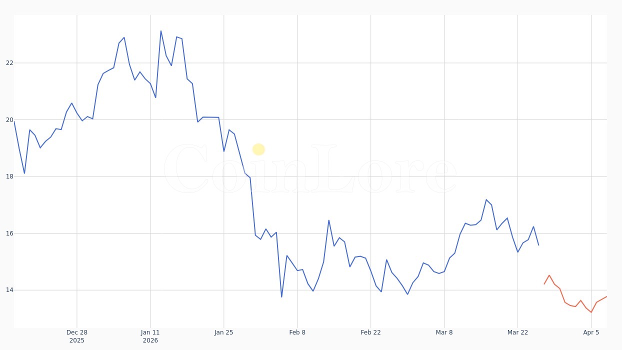 Tellor краткосрочный прогноз курса