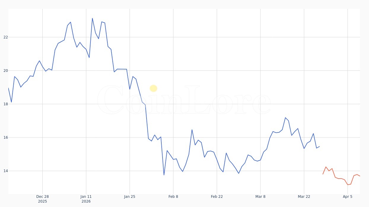 Tellor краткосрочный прогноз курса