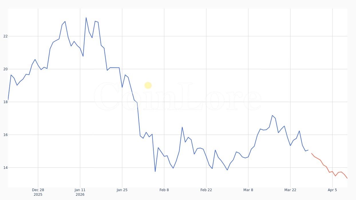 Tellor краткосрочный прогноз курса