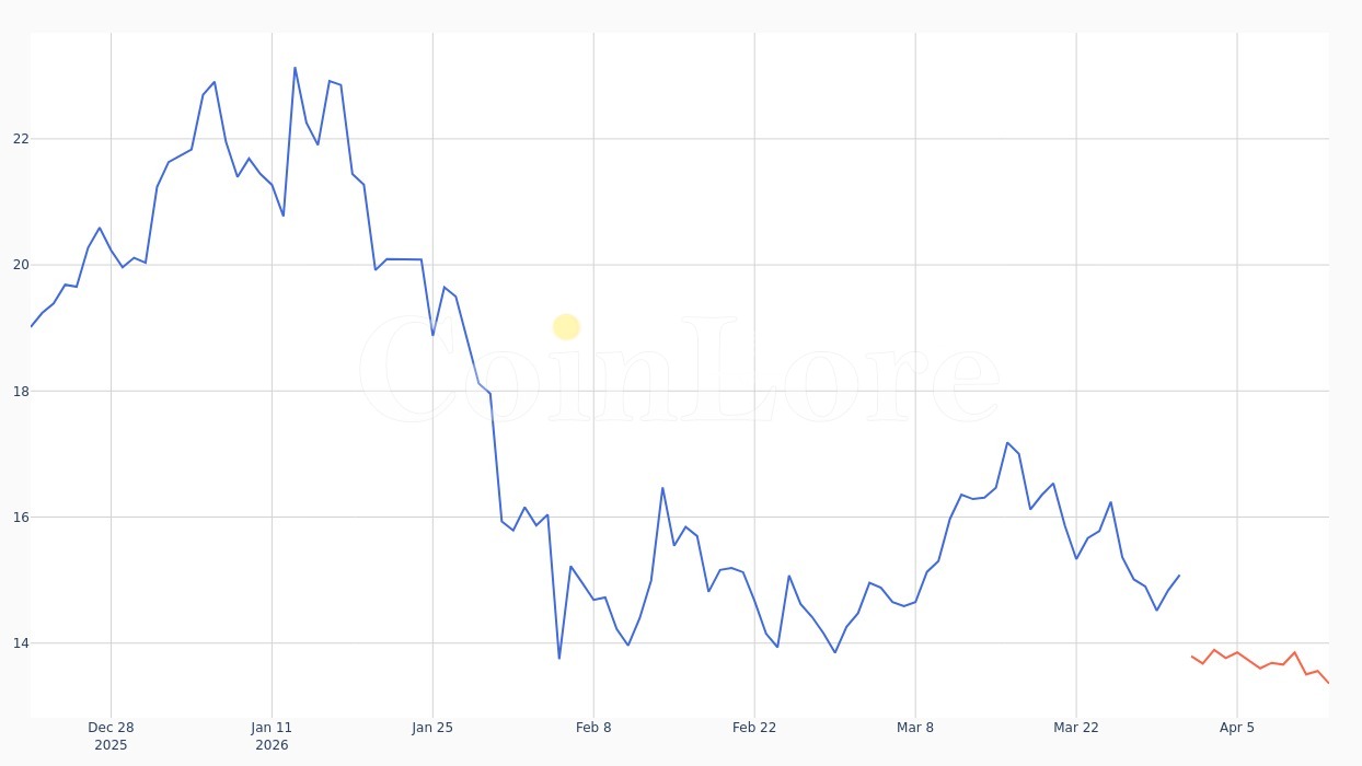 Tellor краткосрочный прогноз курса