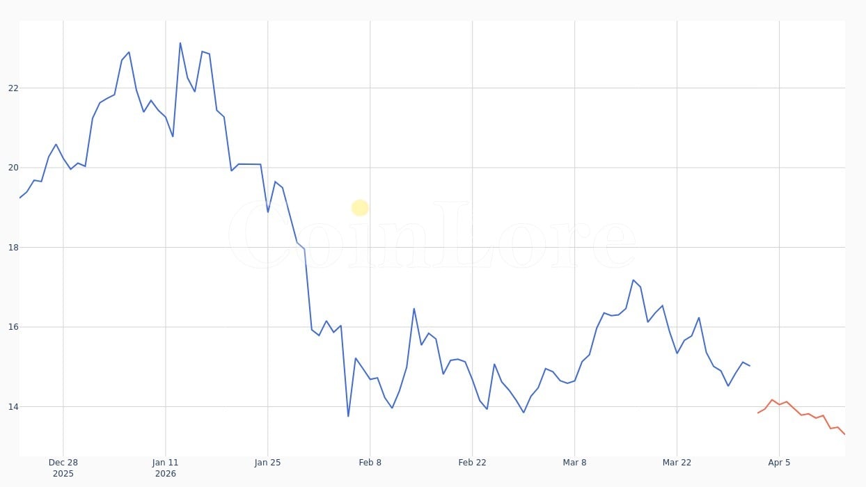 Tellor краткосрочный прогноз курса