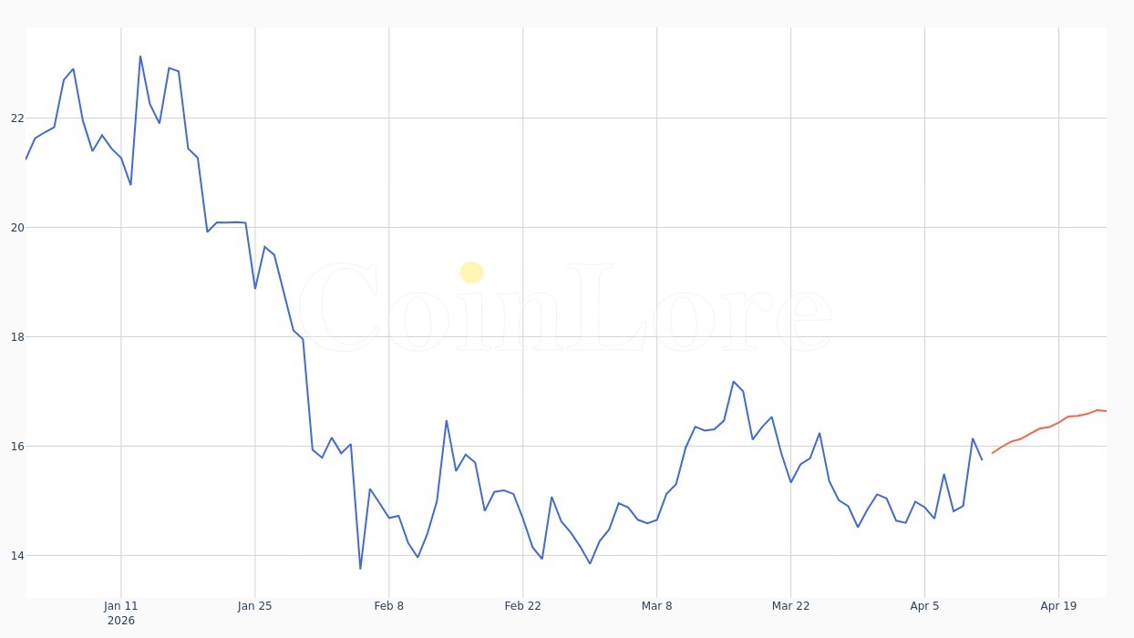 Tellor краткосрочный прогноз курса