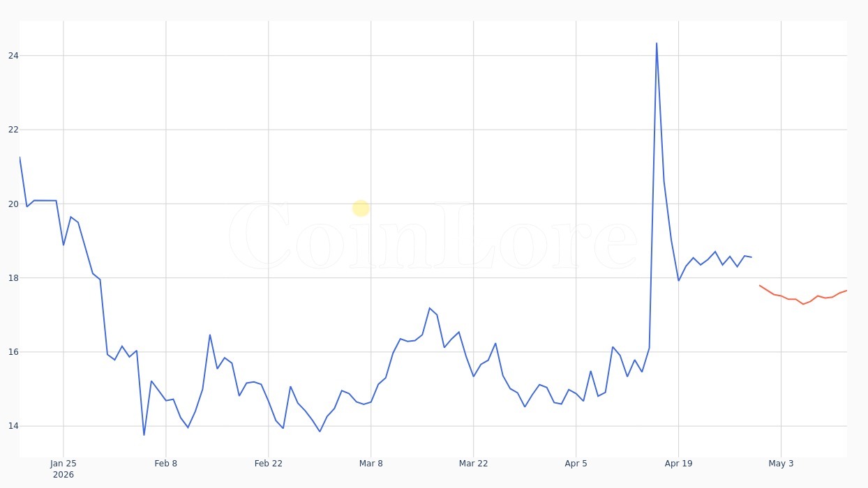 Predicción del precio a corto plazo de Tellor