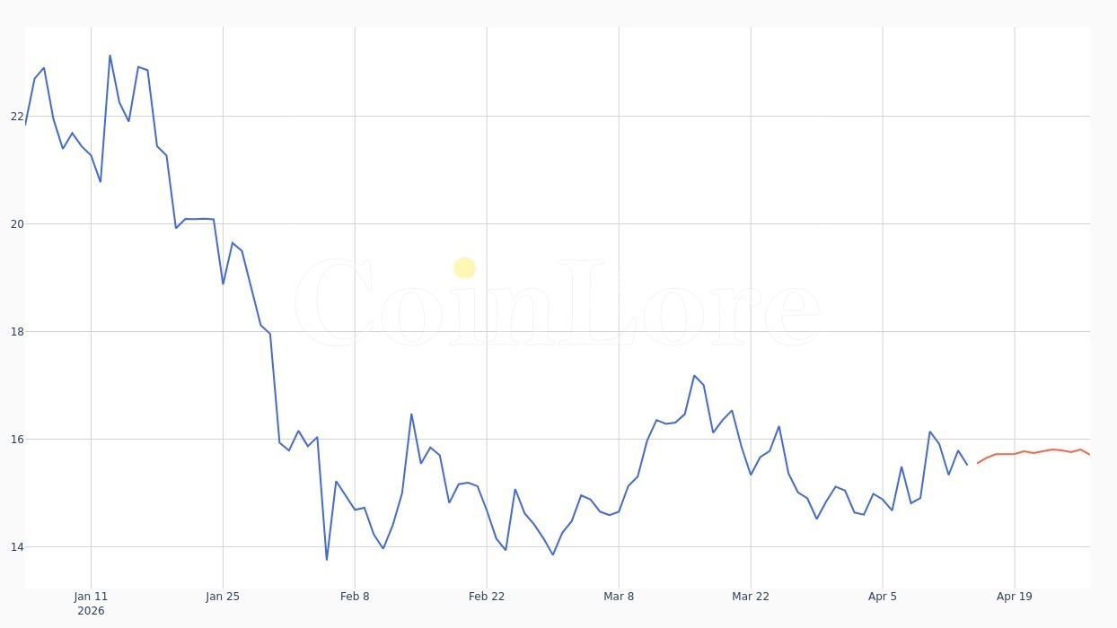 Tellor краткосрочный прогноз курса