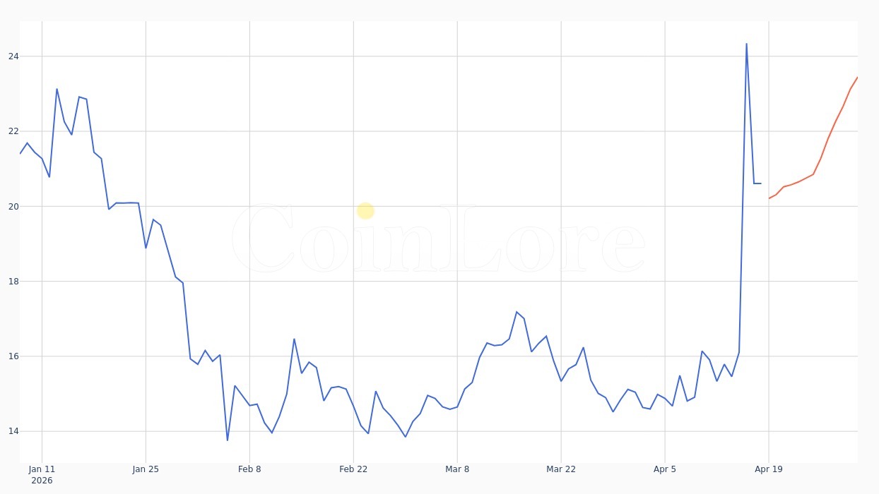 Tellor краткосрочный прогноз курса