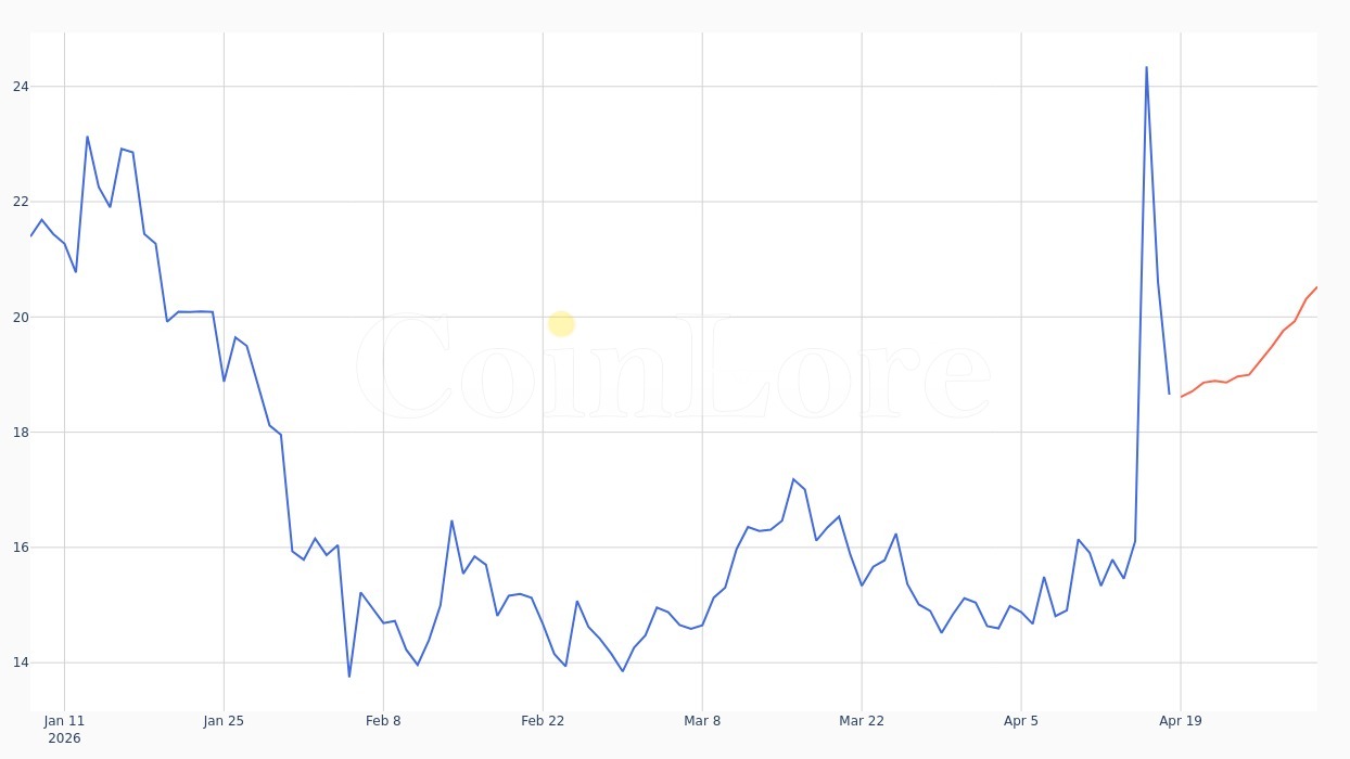 Tellor краткосрочный прогноз курса