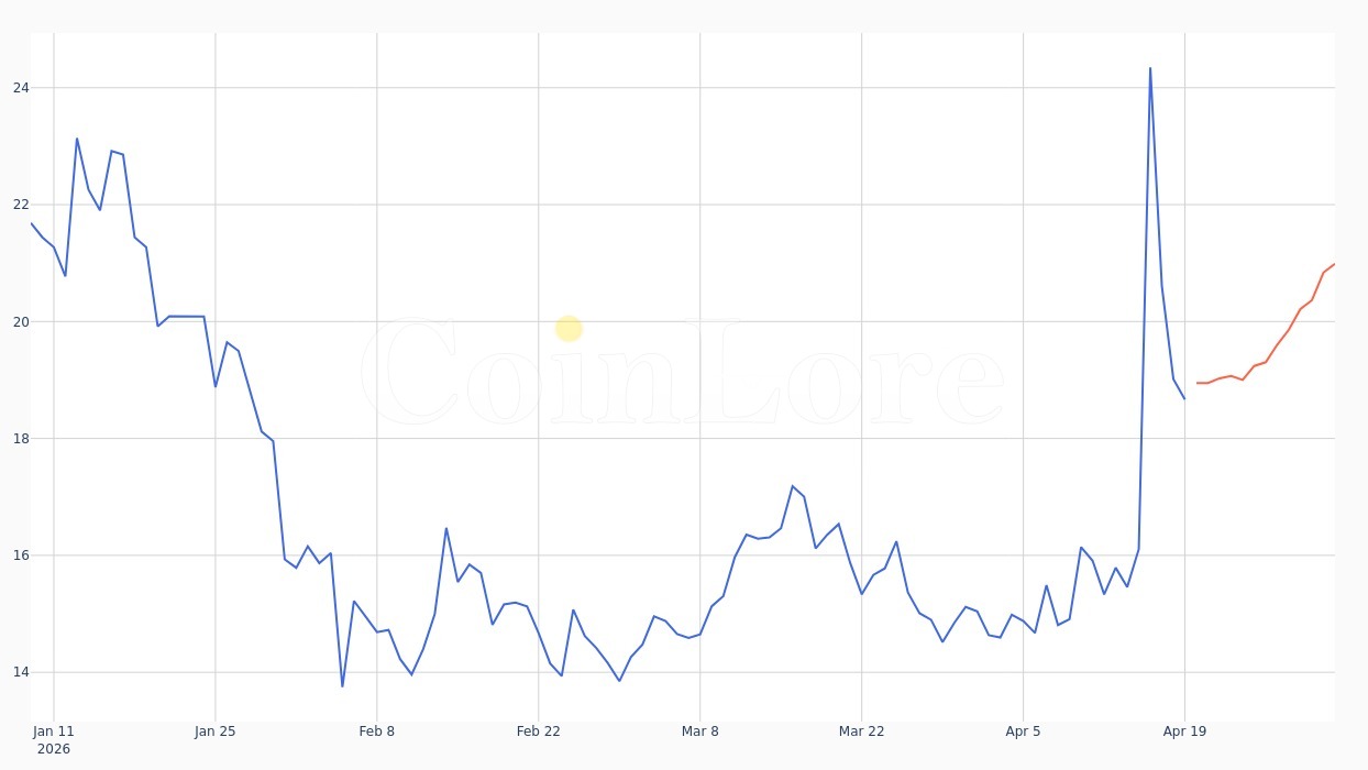 Tellor краткосрочный прогноз курса