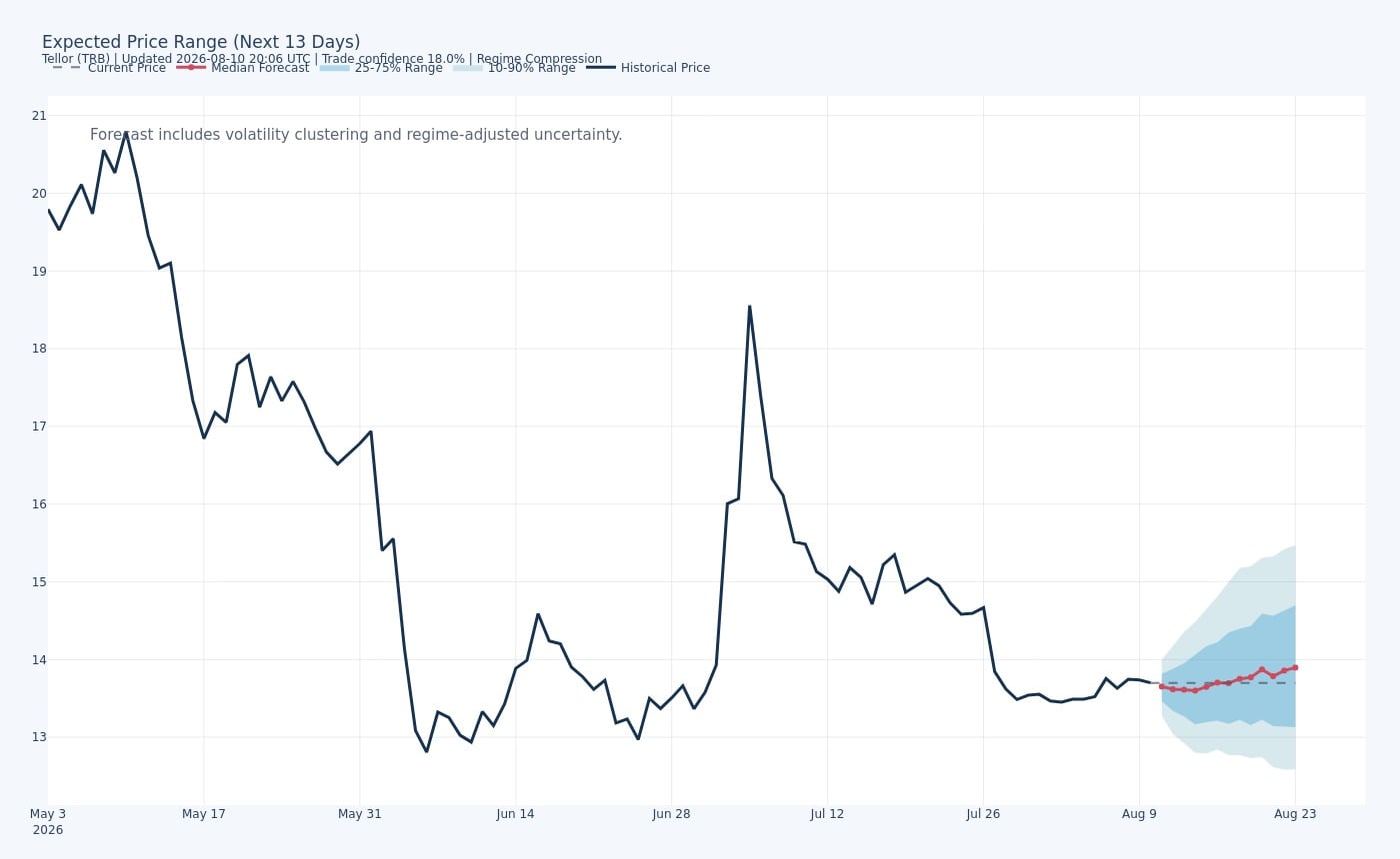 Tellor price forecast next 13 days with confidence range and prediction bands