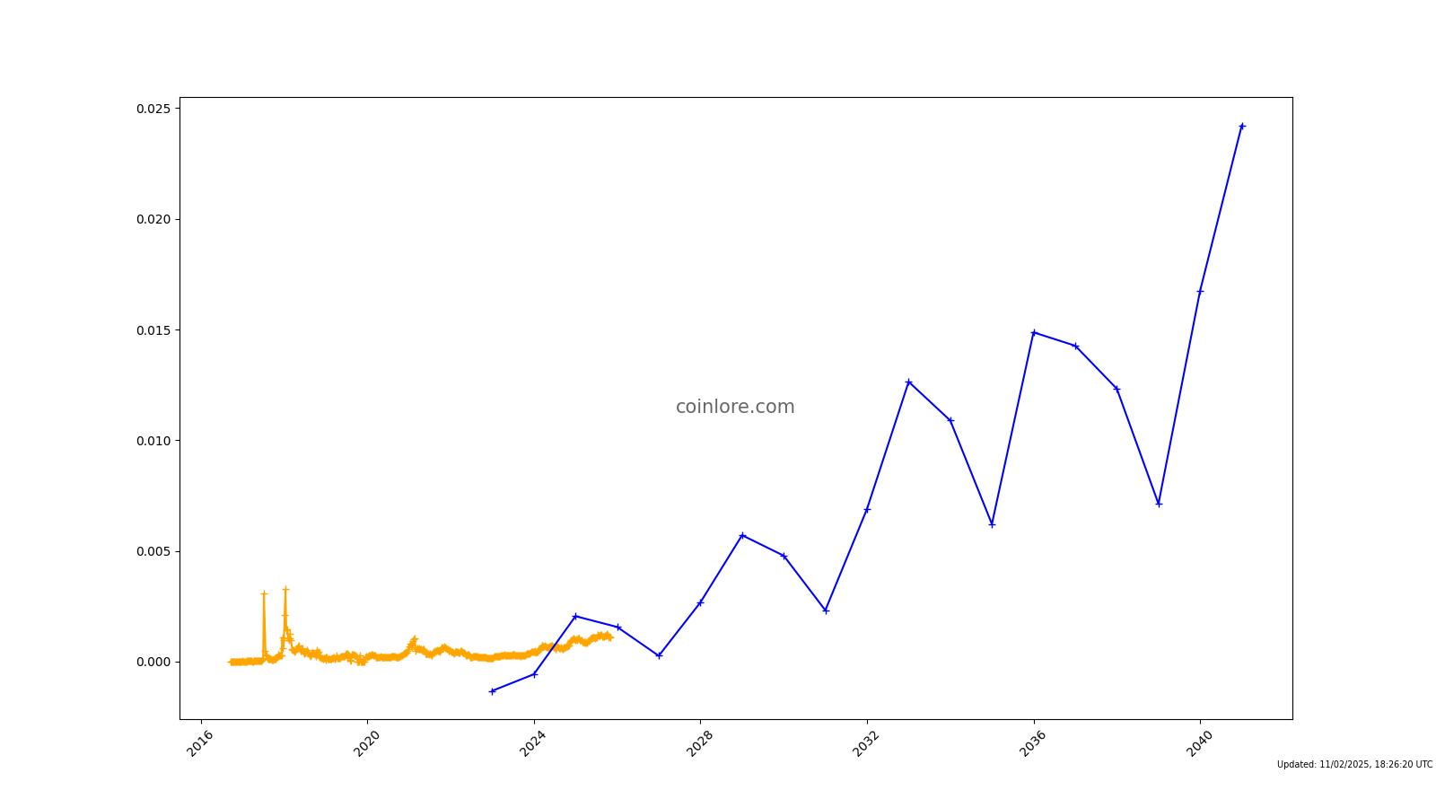 Tellurion price prediction long-term