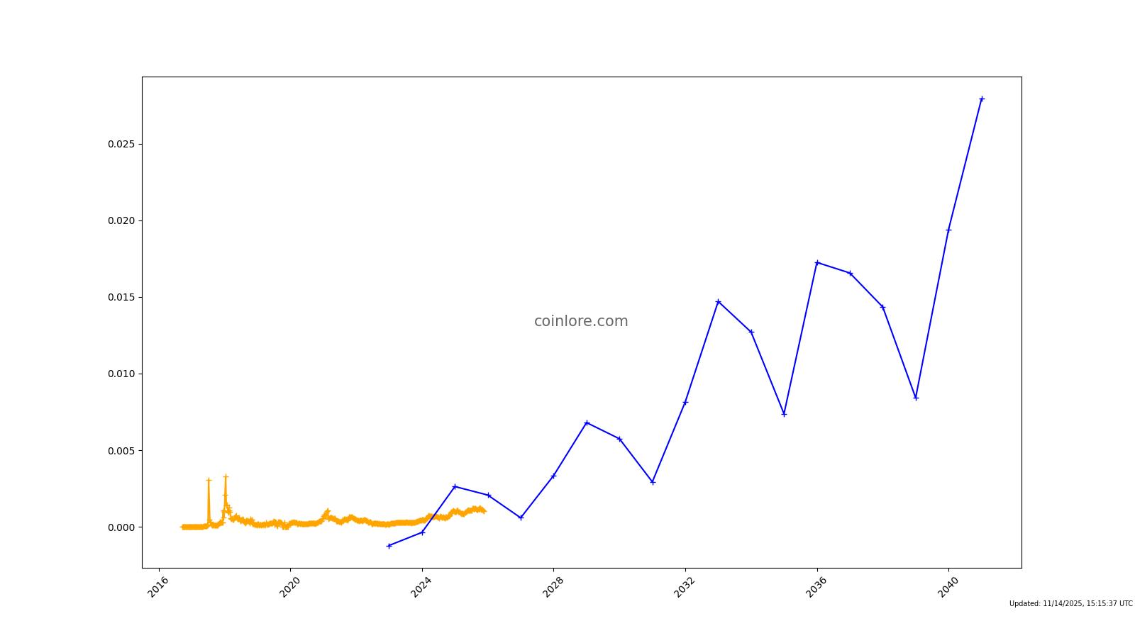 Tellurion price prediction long-term