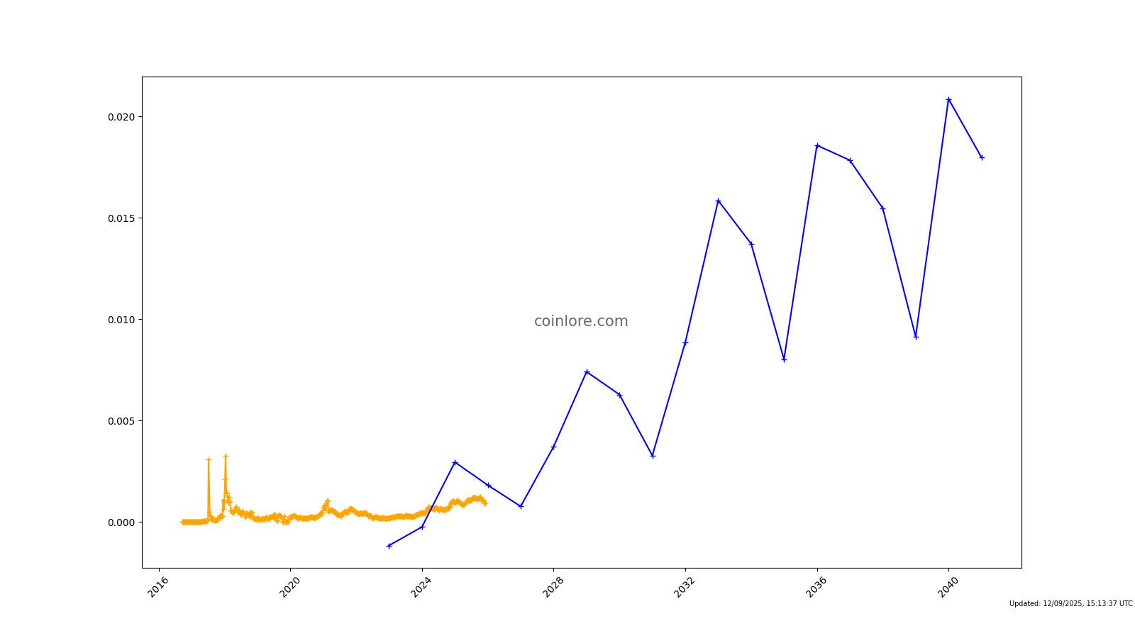 Tellurion price prediction long-term