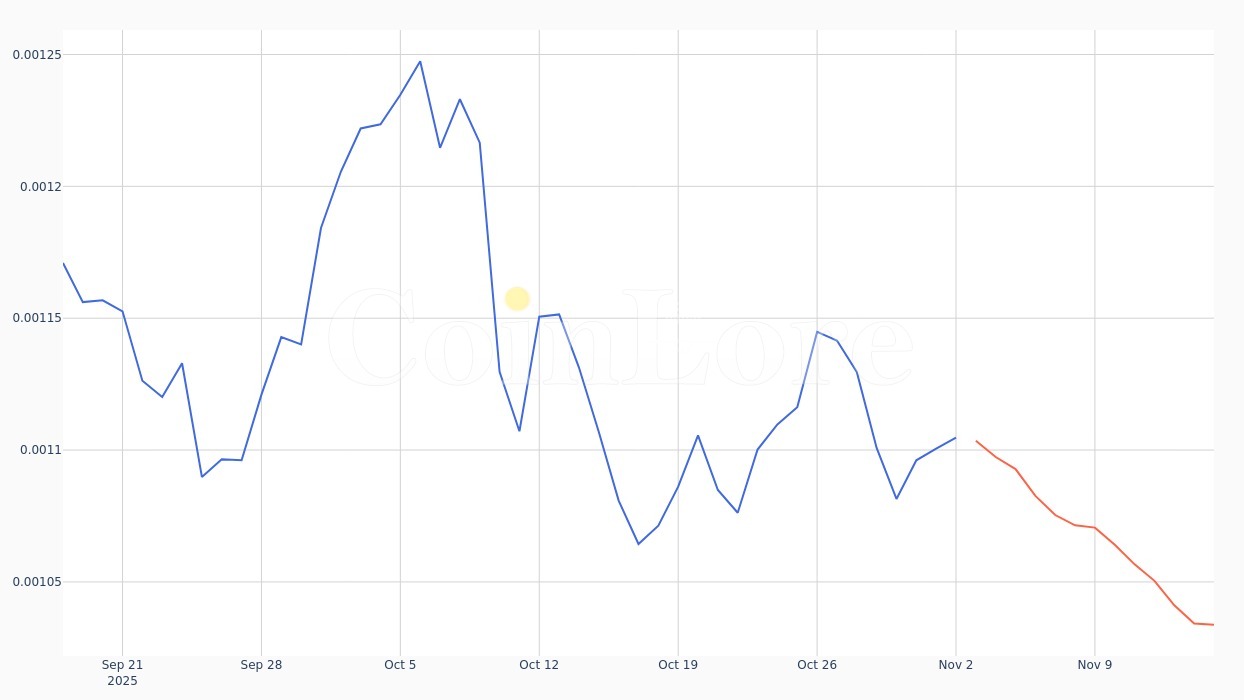 Tellurion short-term price prediction