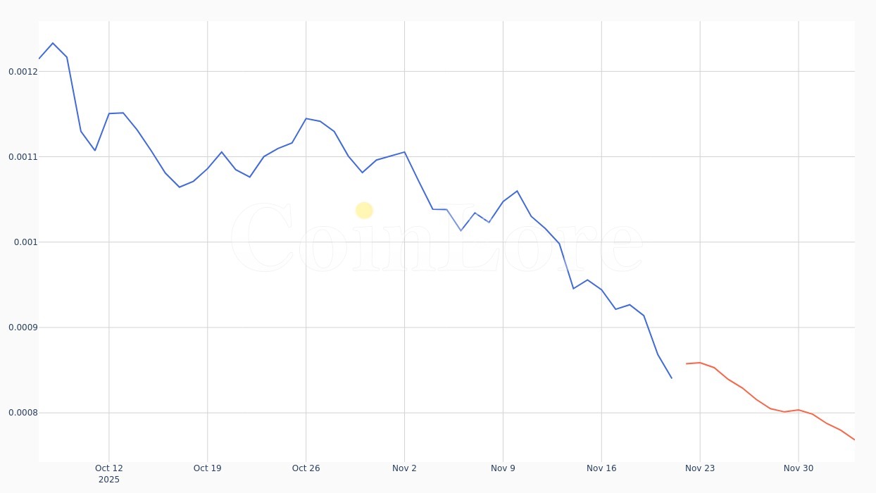 Tellurion short-term price prediction