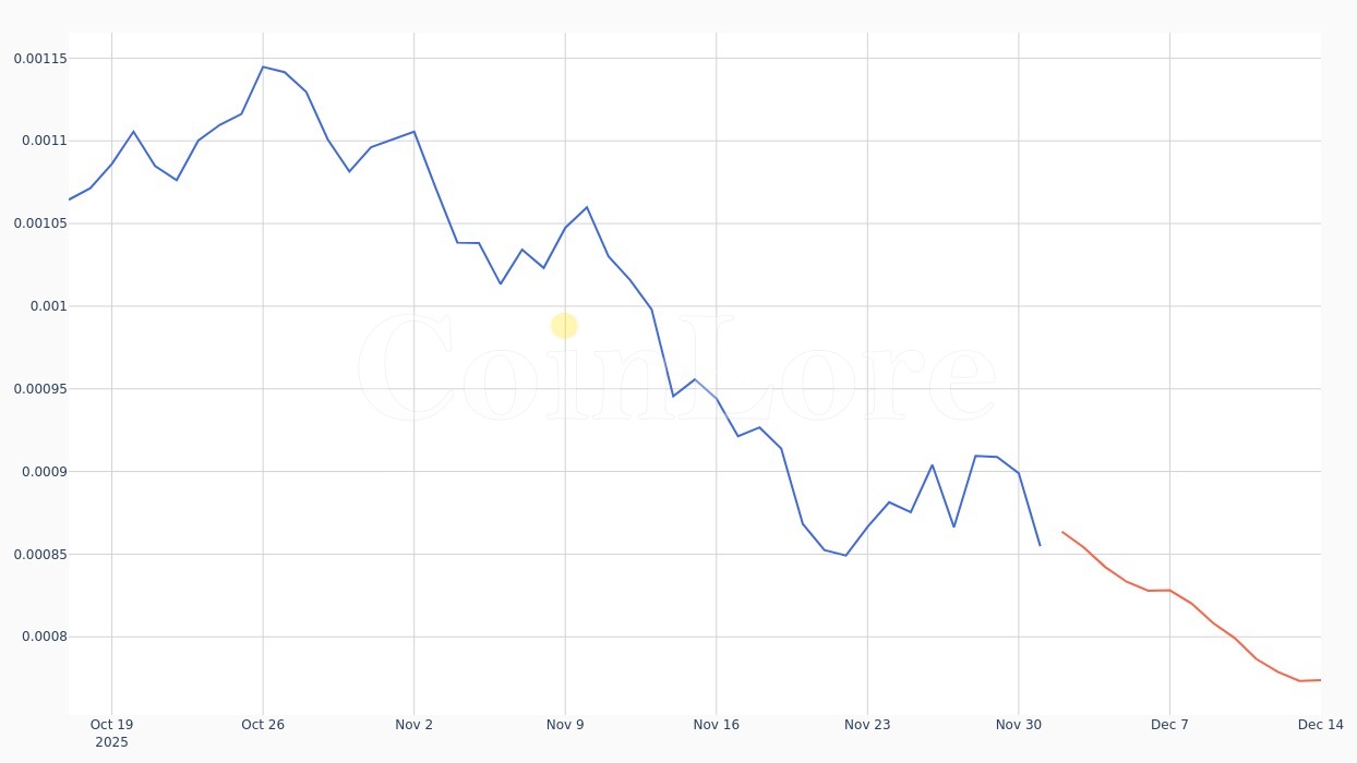 Tellurion short-term price prediction