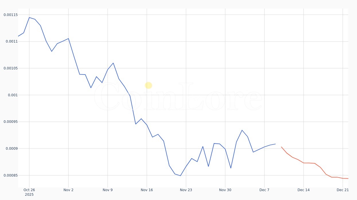 Tellurion short-term price prediction