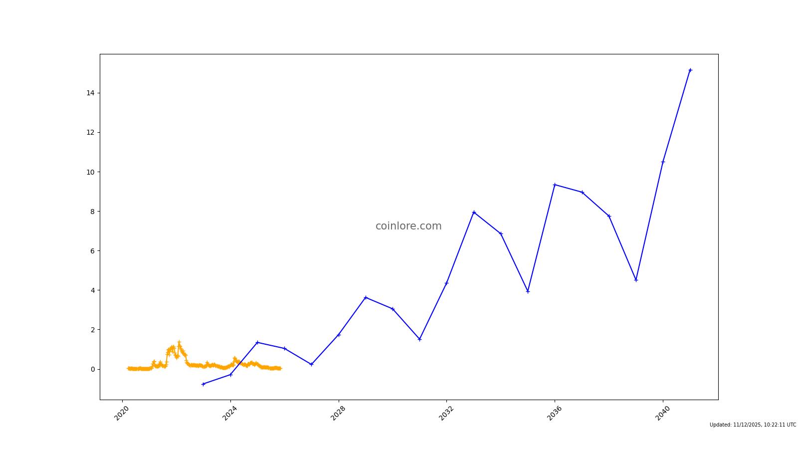 Telos price prediction long-term