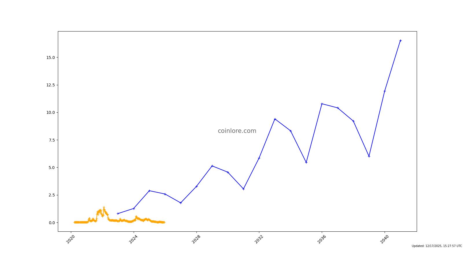 Predicción del precio de Telos a largo plazo