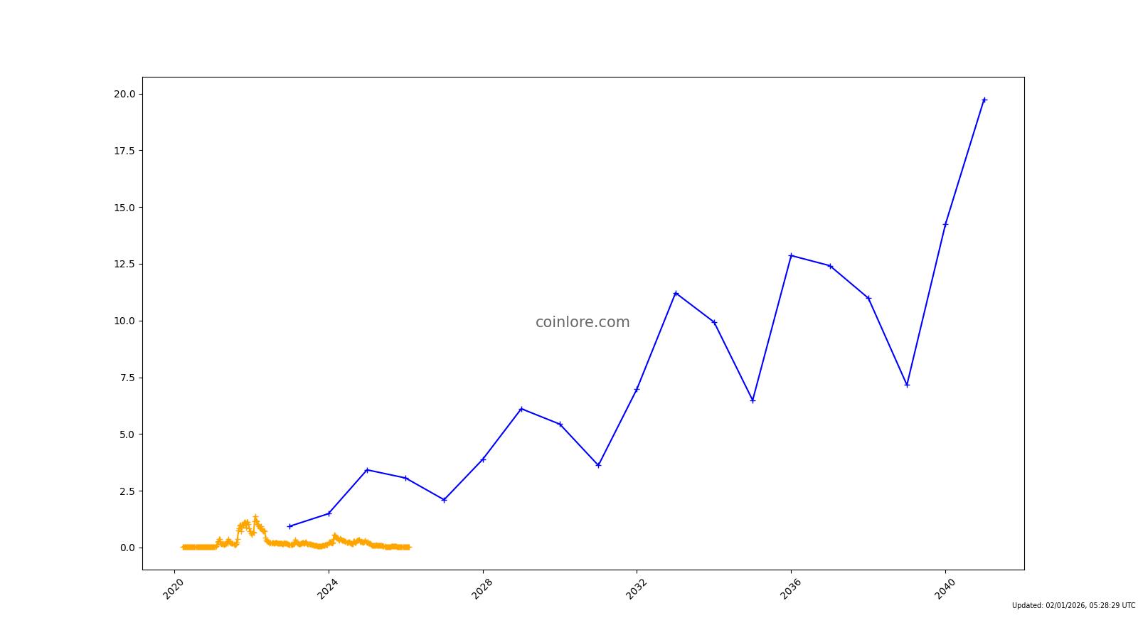 Predicción del precio de Telos a largo plazo
