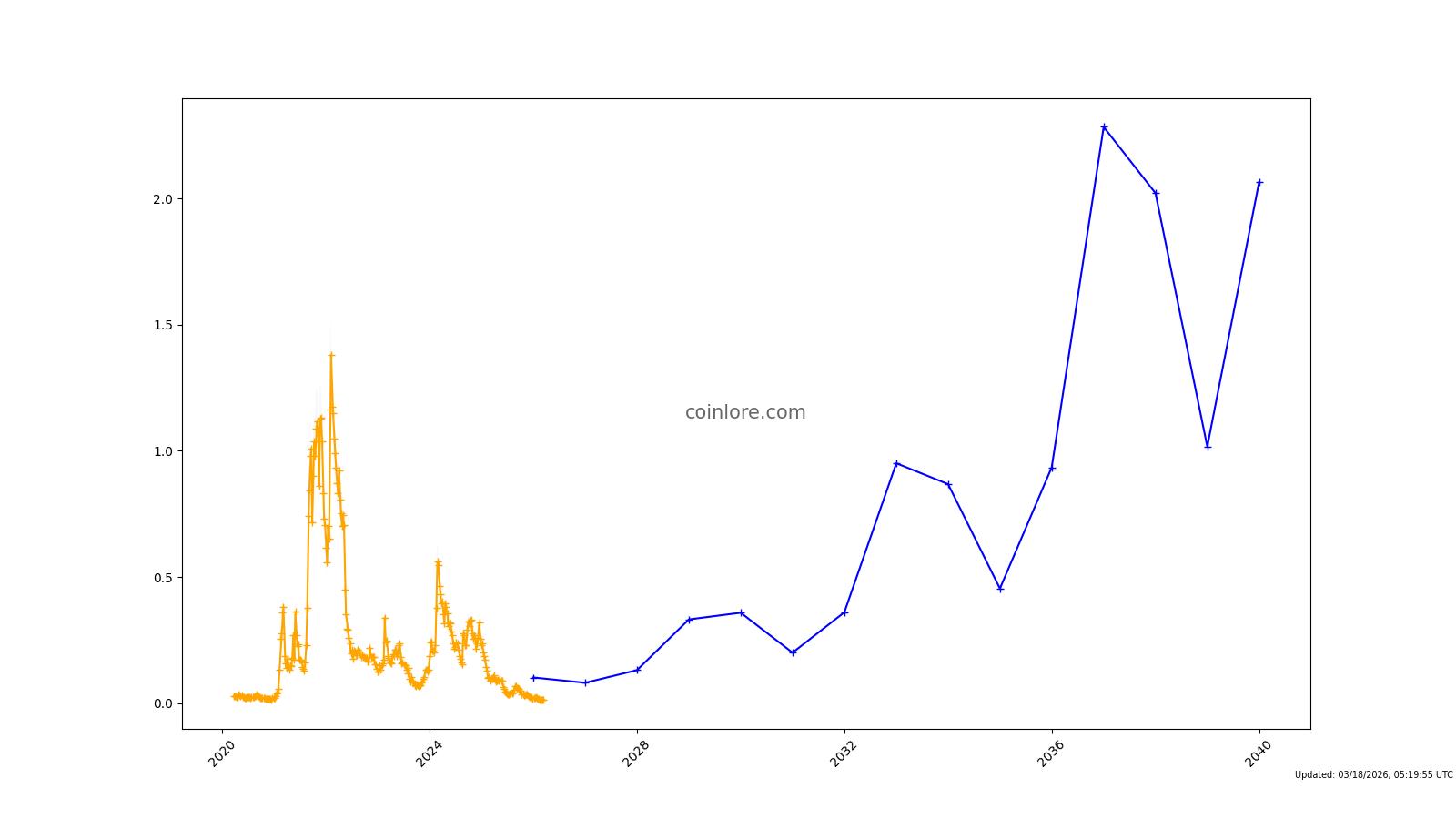 Predicción del precio de Telos a largo plazo