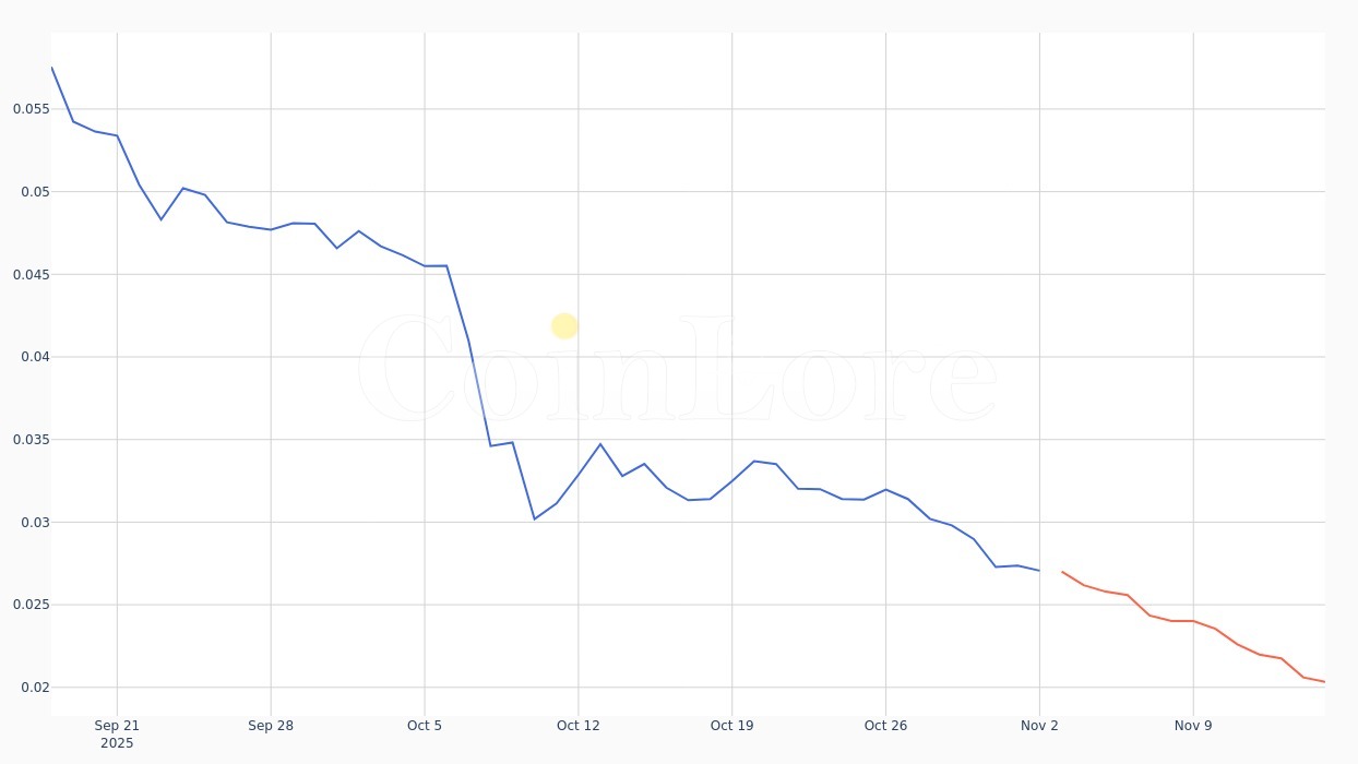 Predicción del precio a corto plazo de Telos