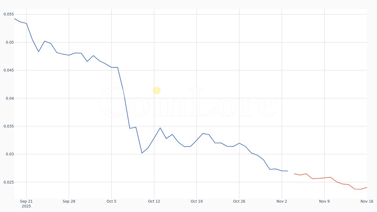 Telos kısa vadeli fiyat tahmini