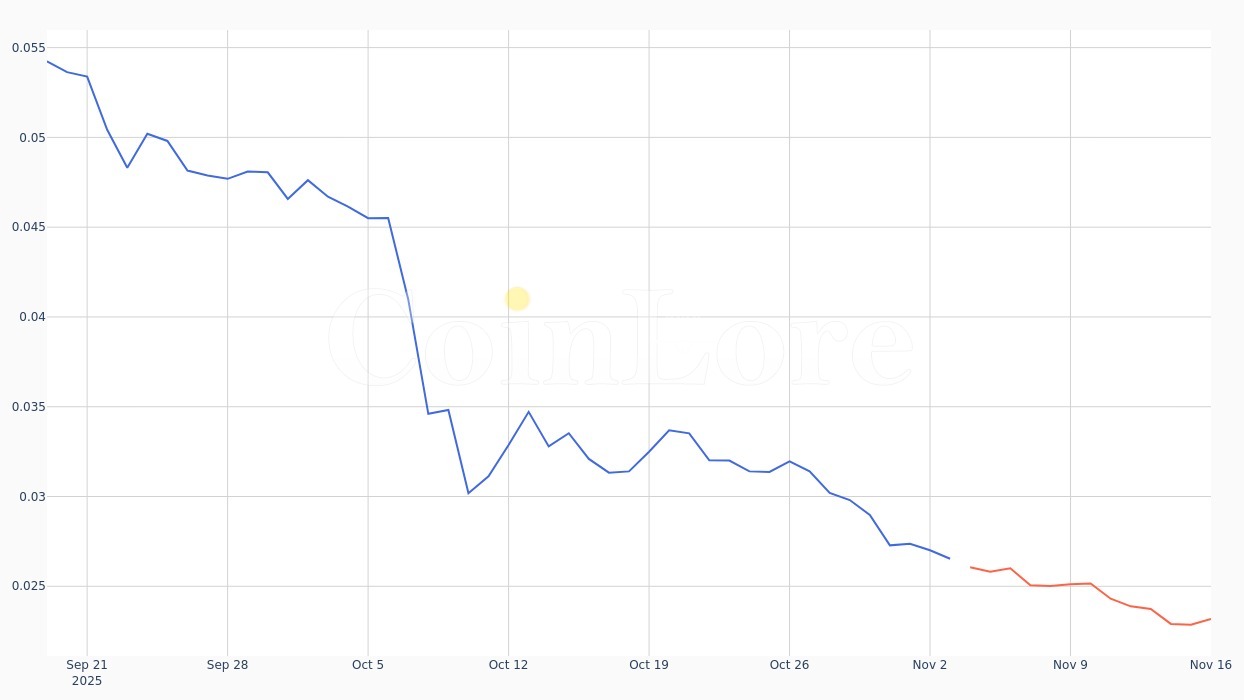 Telos kurzfristige Kurs prognose