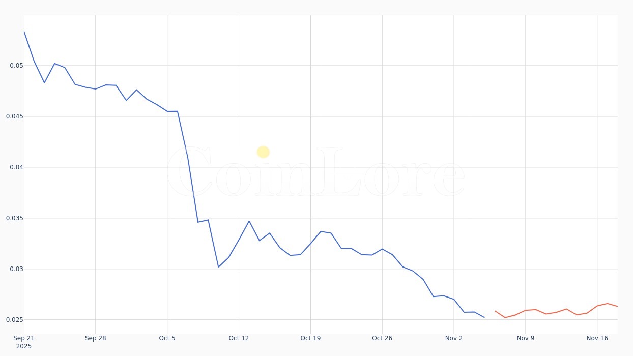 Telos short-term price prediction