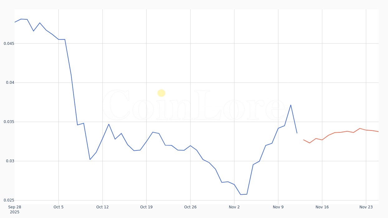 Telos short-term price prediction